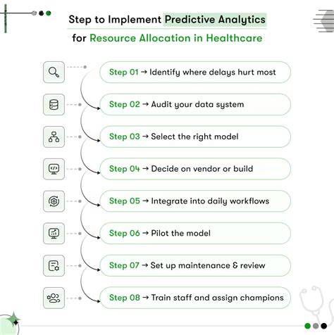 Resource Allocation In Healthcare Using Predictive Analytics And Ai
