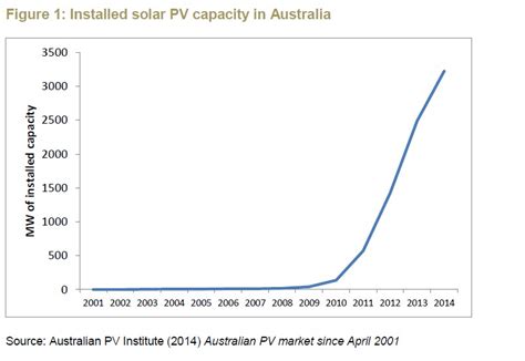 GLOBE Net Installed PV In Australia GLOBE Net