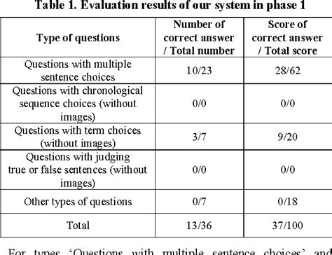 a feature based classification technique for answering multi choice