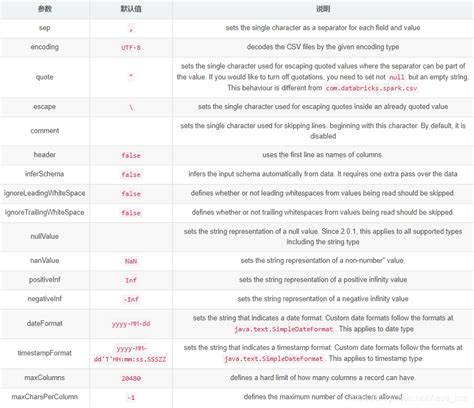 Spark Dataframe按指定分隔符读取和写入文件spark查询格式化输出分隔符 Csdn Csdn博客