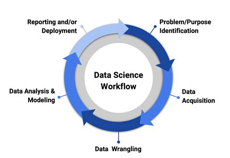 Data Science Workflow How To Create And Structure It Simplified 101