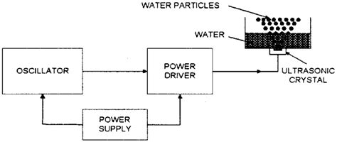Ultrasonic Nebulizer Download Scientific Diagram
