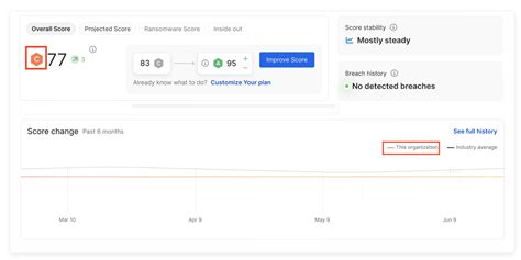 Get Actionable Information About Your Organization Or Vendors You Follow With Scorecard Overview