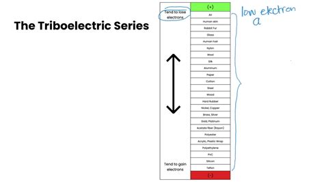 The Triboelectric Series Grade 9 Science Youtube