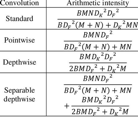 the arithmetic intensity of various structures of convolution