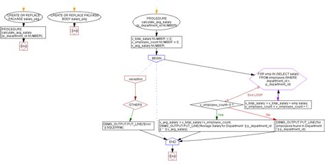 salary package pl sql procedure to calculate average salary for a