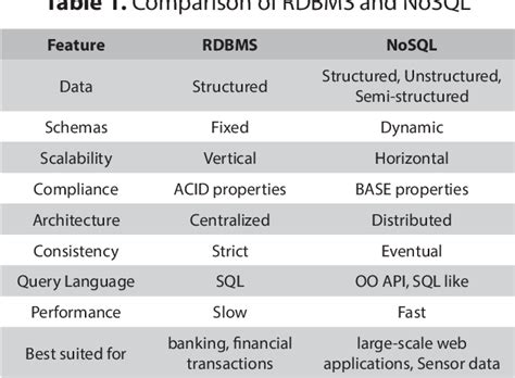 Table 1 From Nosql Databases Modern Data Systems For Big Data Analytics Semantic Scholar