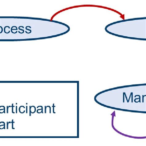 A Minimalistic Example Of An Ontology Instances Of The Process Class Download Scientific