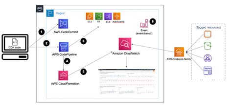 Deploying An Automated Amazon Cloudwatch Dashboard For Aws Outposts Using Aws Cdk Aws Compute Blog