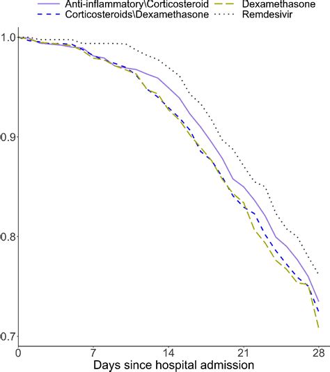 Figure 1 From Joint Marginal Structural Models To Estimate The Causal
