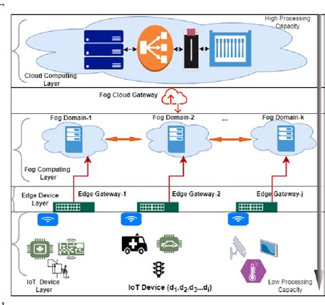 figure 1 from leveraging towards multi objective iot application