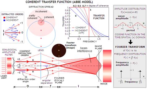 Fourier Optics Fourier Optics For The Age Of Lasers And Computers By