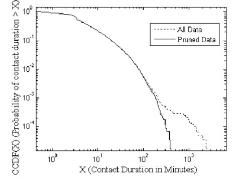 Complementary Cumulative Distribution Function Ccdf Of Contact Duration Download Scientific