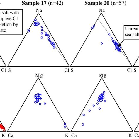 Ternary Diagrams Of Cl Na S Top Row And K Mg Ca Bottom Row Ratios