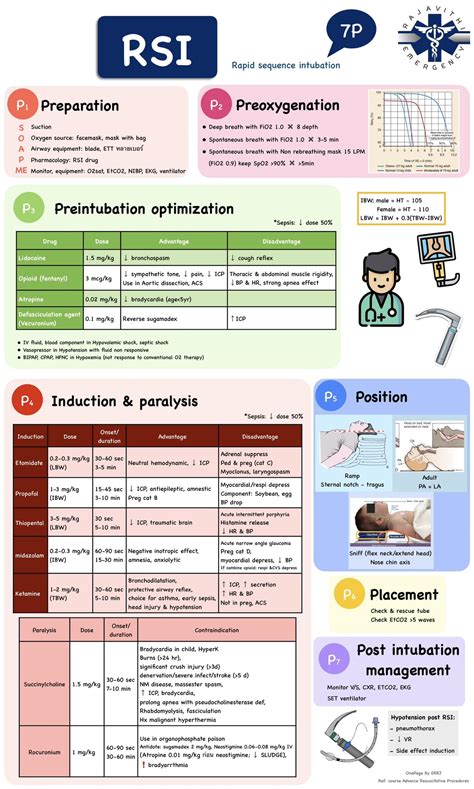 Rsi Rapid Sequence เวชศาสตร์ฉุกเฉิน โรงพยาบาลราชวิถี