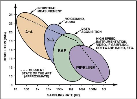 Figure 3 From On Chip Self Test Solutions For Adc Survey And Analysis Semantic Scholar