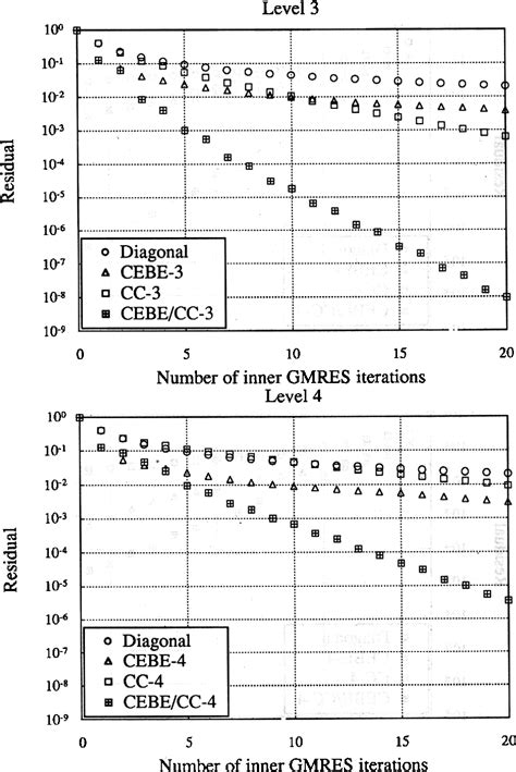 figure 4 from a new mixed preconditioning method based on the clustered