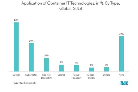 Container Monitoring Market Size Share Analysis Industry Research Report Growth Trends