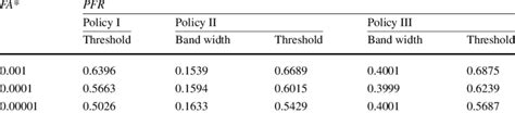 Optimal Threshold Value And Band Width Associated With Minimum Pfr