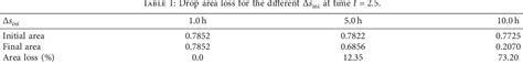 Table 1 From Numerical Study Of An Indicator Function For Front