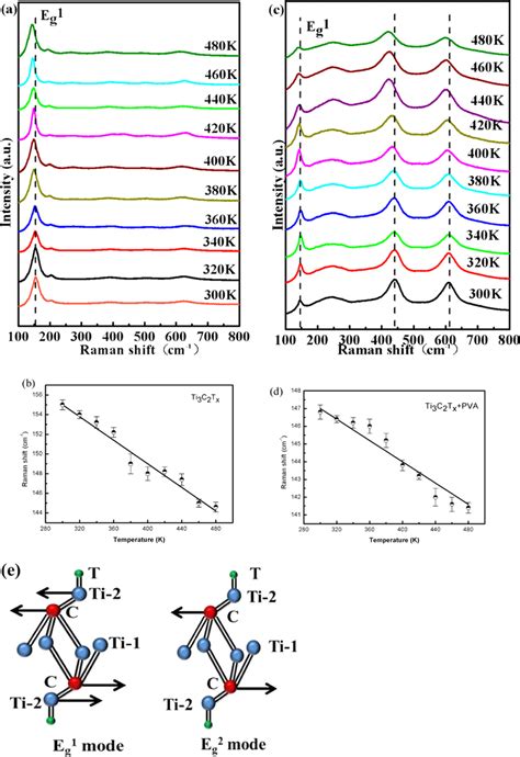 Temperature Dependent Raman Spectra Of A Ti 3 C 2 T X Mxene And C