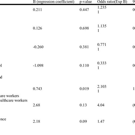Socio Demographic Predictors Of Good Attitude Among Hcws On Use Of Face