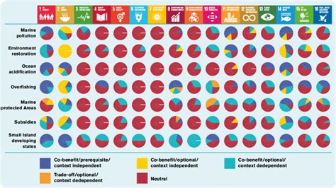 Key Interactions Between Sdg 14 And The Other Global Goals Download
