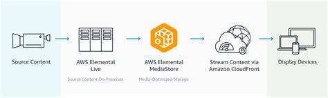 aws media services