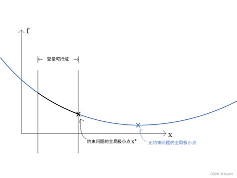 外罚函数法（二）：sumt算法及其收敛性证明 外点罚函数法收敛性 csdn博客
