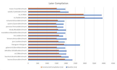 incremental compilation by yuly16 · pull request 2777 · scala native