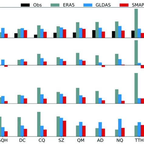 The A Climatology B Mean Bias Bias C Root Mean Square Error Download Scientific