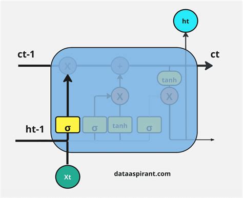 LSTM Introduction To Long Short Term Memory