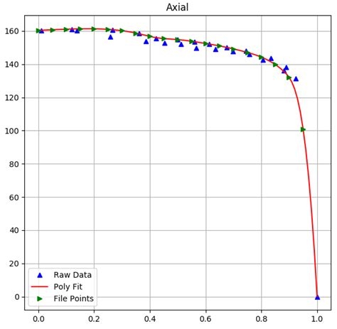 Python Splrep Only Taking Into Account Upper Points Stack Overflow