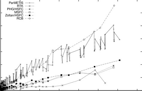 Partitioning Time Example 3 Download Scientific Diagram