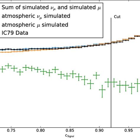 Confidence Distribution For Data And Simulation Low Confidence Values