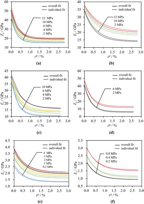 individual fitting curves and overall fitting curves for relation