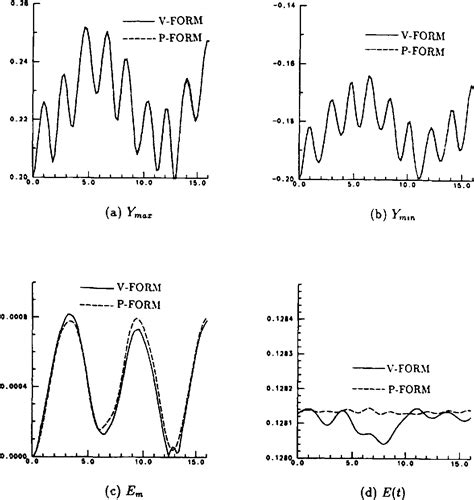 Figure 2 From An Alternative Complex Boundary Element Method For