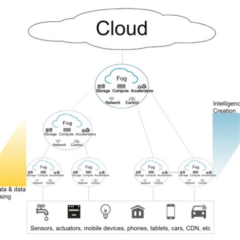 2 The Hierarchical Architecture Of Multiple Fog Computing Layers 2
