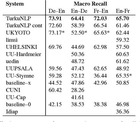 Table 3 From Cross Lingual Pronoun Prediction With Deep Recurrent