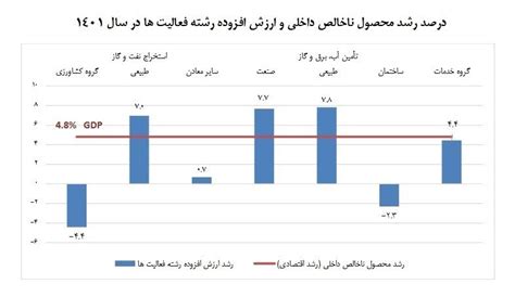 جزئیات رشد اقتصادی 1401 نمودار