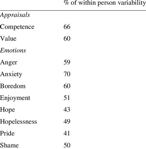 2 Proportion Of Within Person Variability Download Table