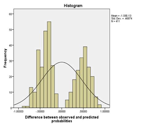 Histograms Of The Residuals Download Scientific Diagram