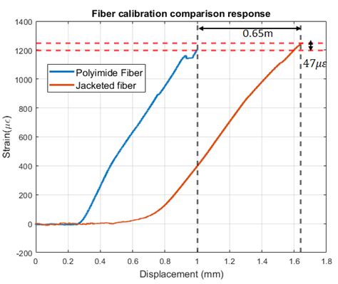 Calibration Results Strain Vs Displacement Download Scientific