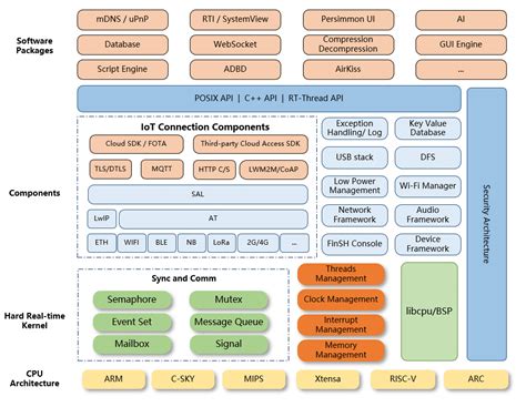 RT Thread RTOS Introduction EmbeTronicX