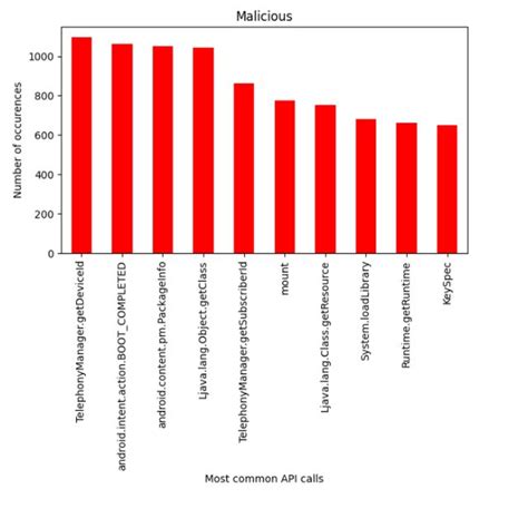 B Most Common Api Calls With Malware Download Scientific Diagram