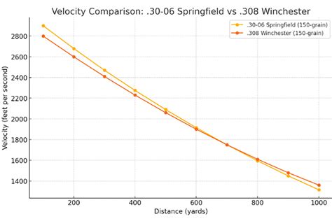 30 06 Vs 308 Whats The Difference Ballistics Charts Gunbroker