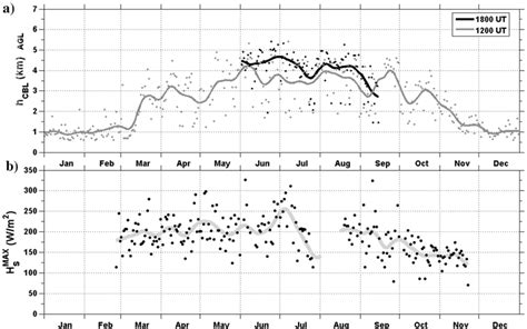 A Convective Boundary Layer Height H Cbl Determined From The 1200 And Download Scientific