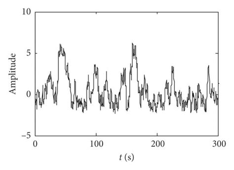 Time Domain And Frequency Domain Graphics Of Input And Output Signals