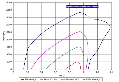 Aircraft Design Lower Specific Excess Power Higher Altitudes