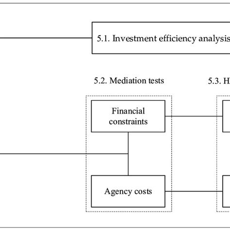 Robustness Test Replacing Explanatory And Explained Variables